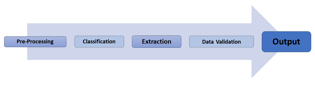 Intelligent Document Processing