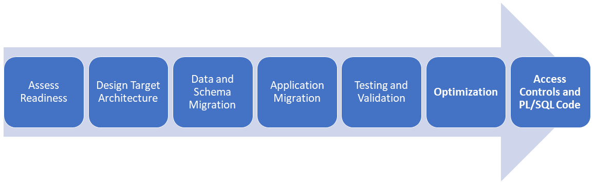 Oracle Apex to Oracle Cloud Infrastructure