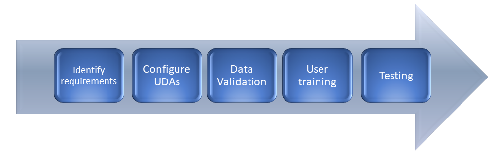 Oracle E-business Suite: User Defined Attributes