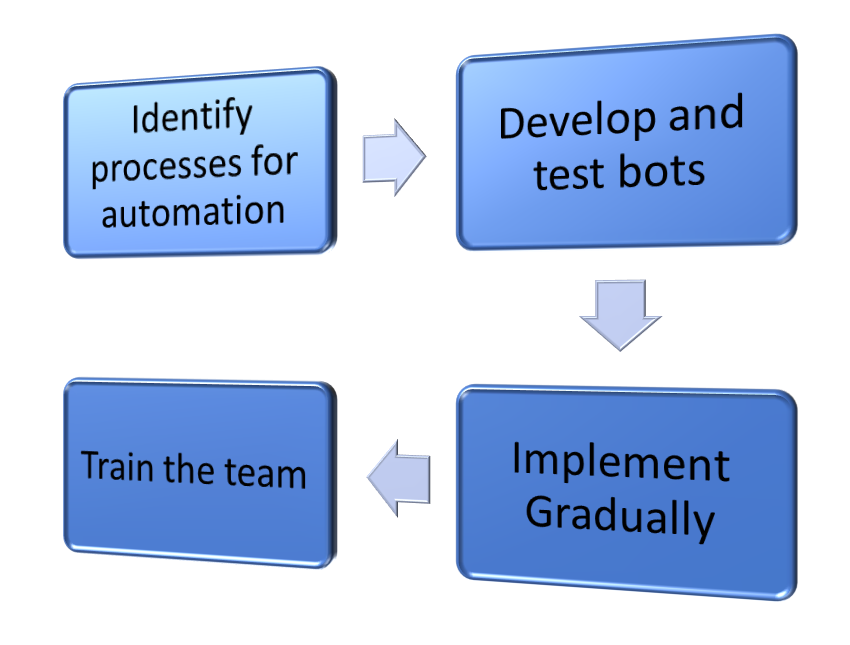 Streamlining Oracle Business Applications with Intelligent Process(IPA ...