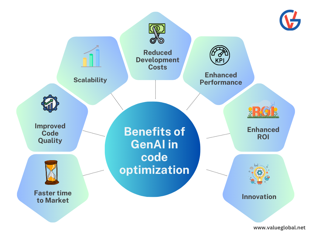Leveraging GenAI: Code Optimization Made Easy