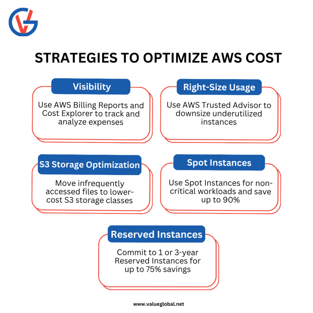 Optimizing AWS Costs