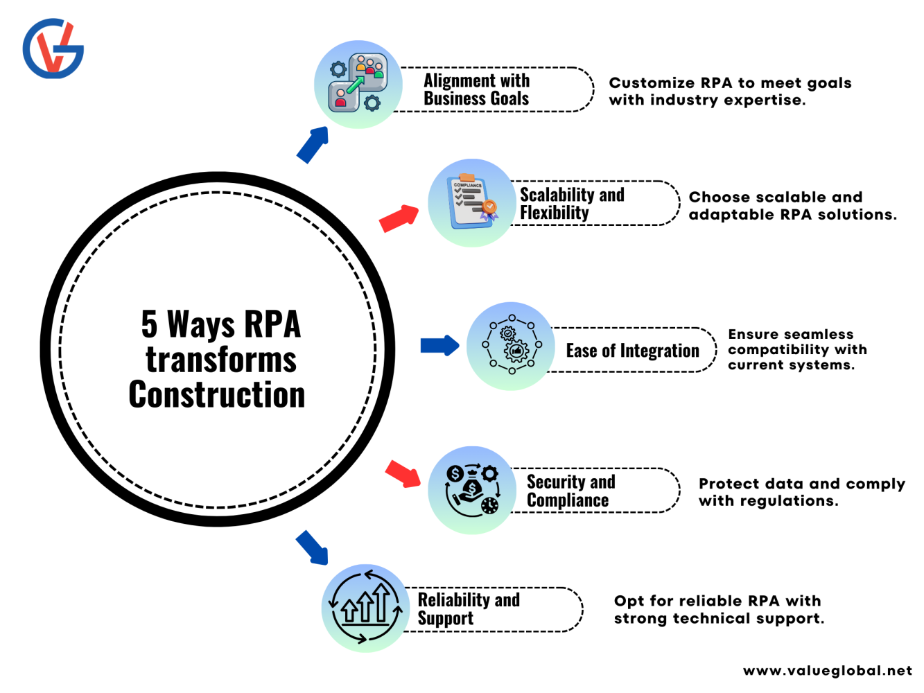 RPA in Construction industry